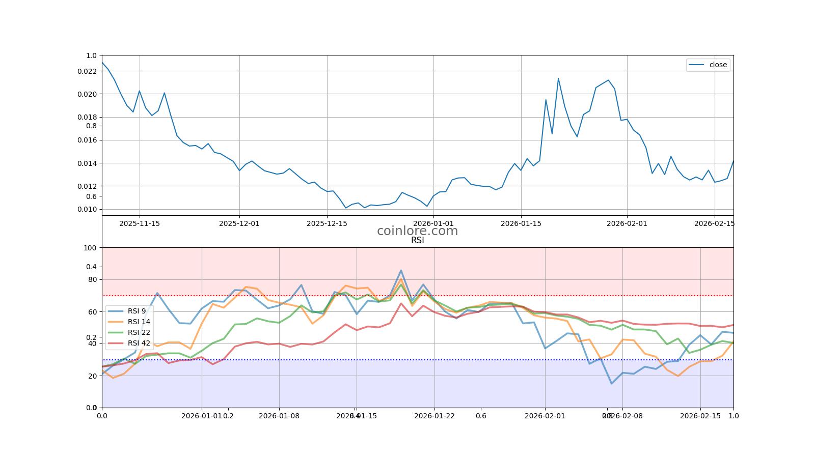 Oasis Network RSI indicator