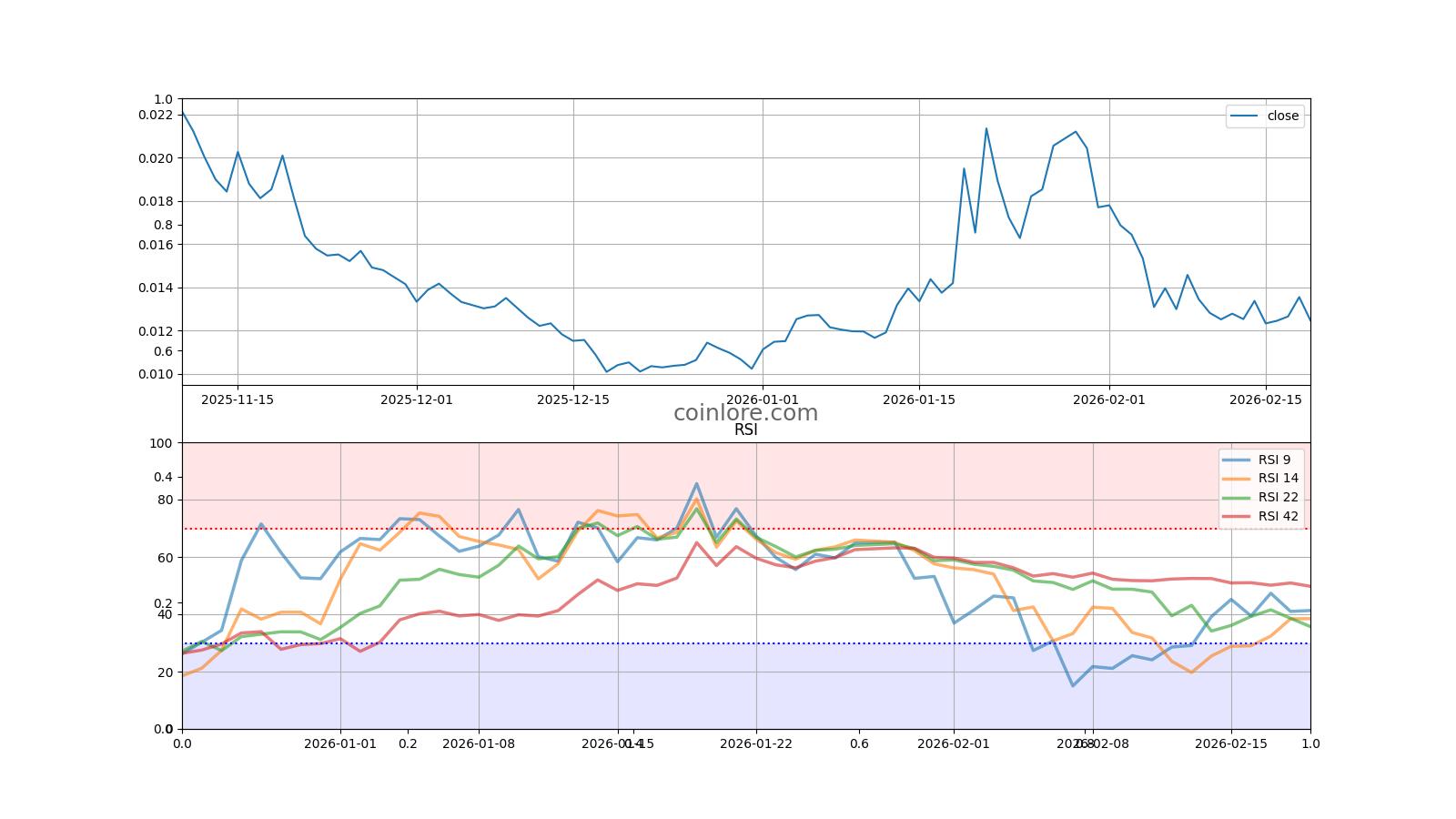 Oasis Network RSI indicator