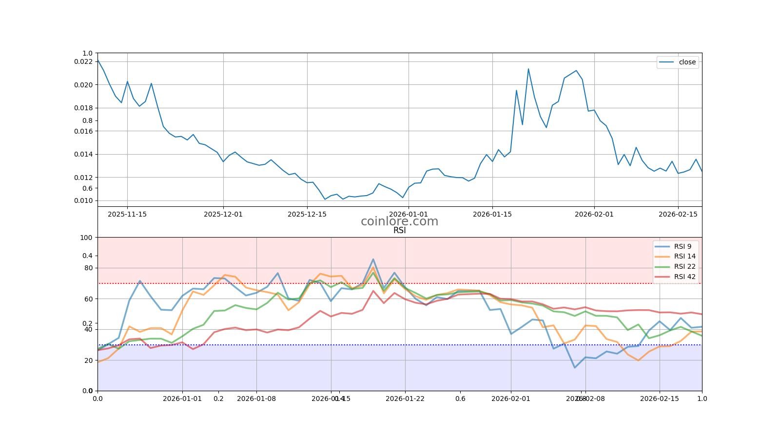 Oasis Network RSI indicator