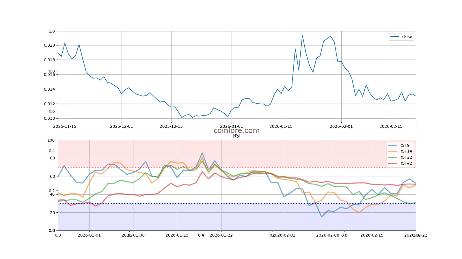오아시스네트워크 RSI indicator