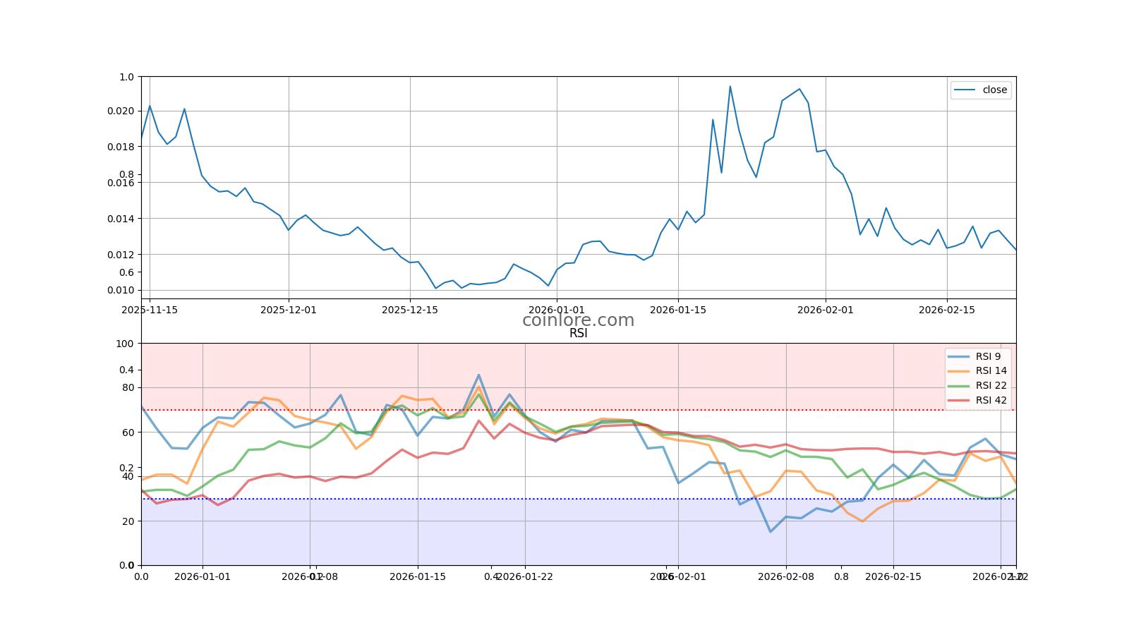 Oasis Network RSI indicator
