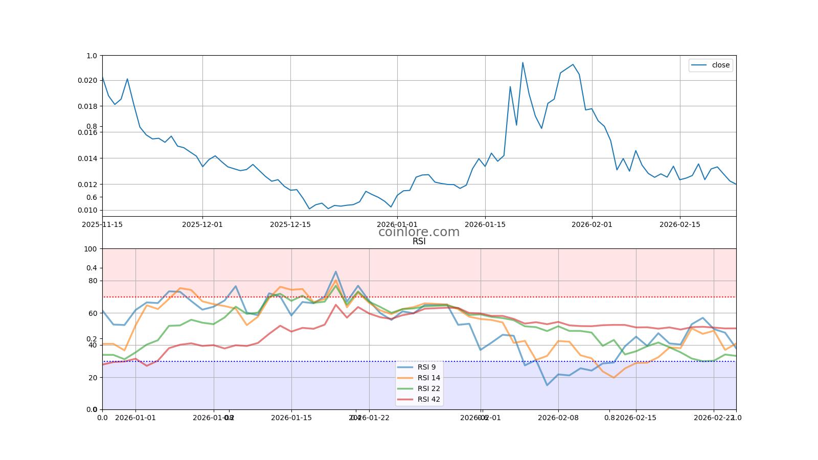 Oasis Network RSI indicator