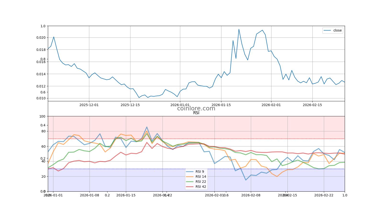Oasis Network RSI indicator