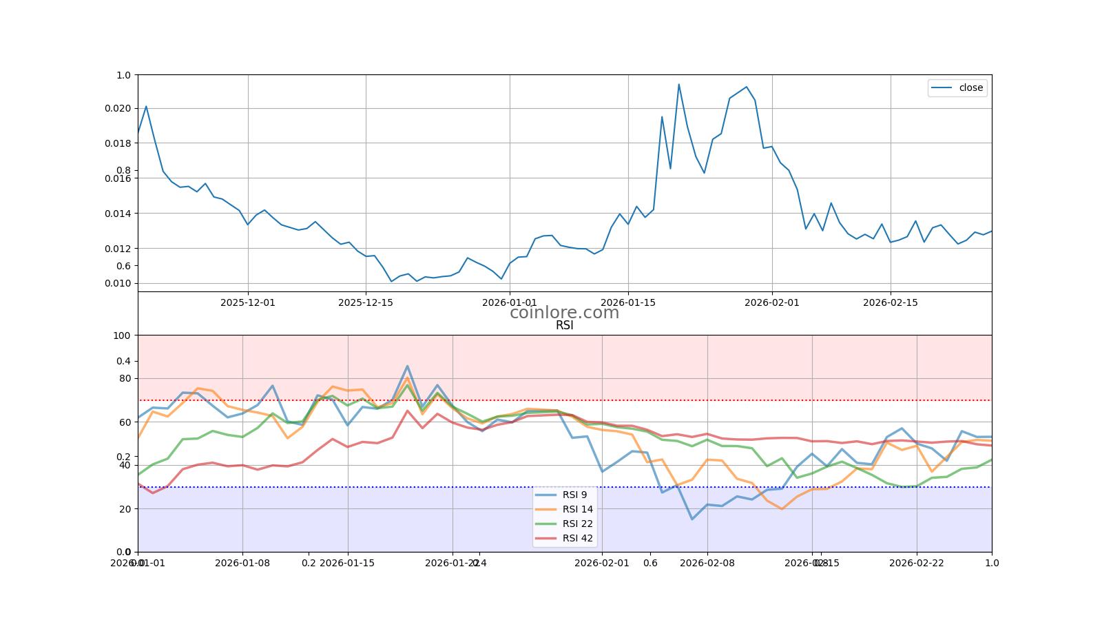 Oasis Network RSI indicator