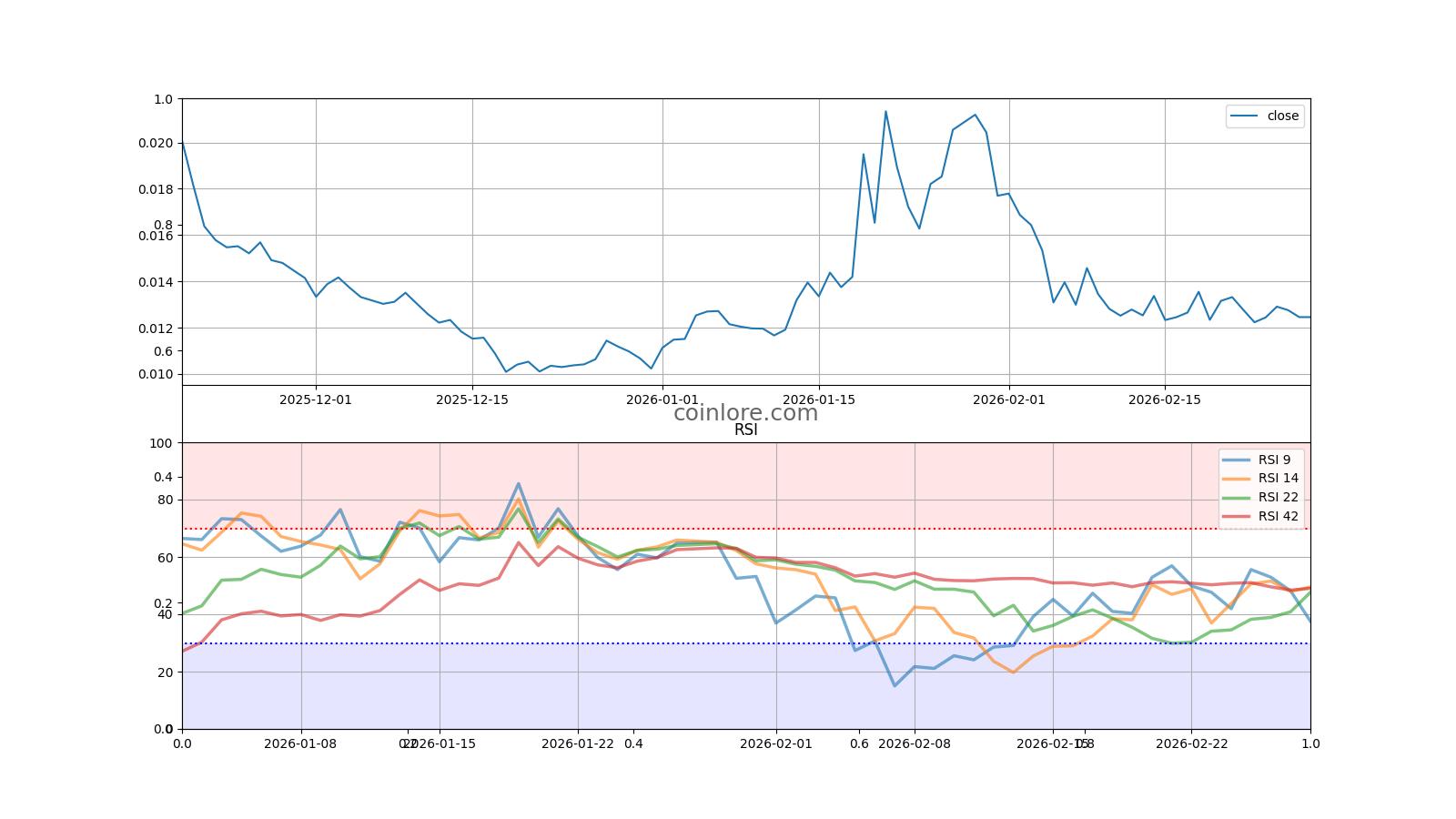 Oasis Network RSI indicator