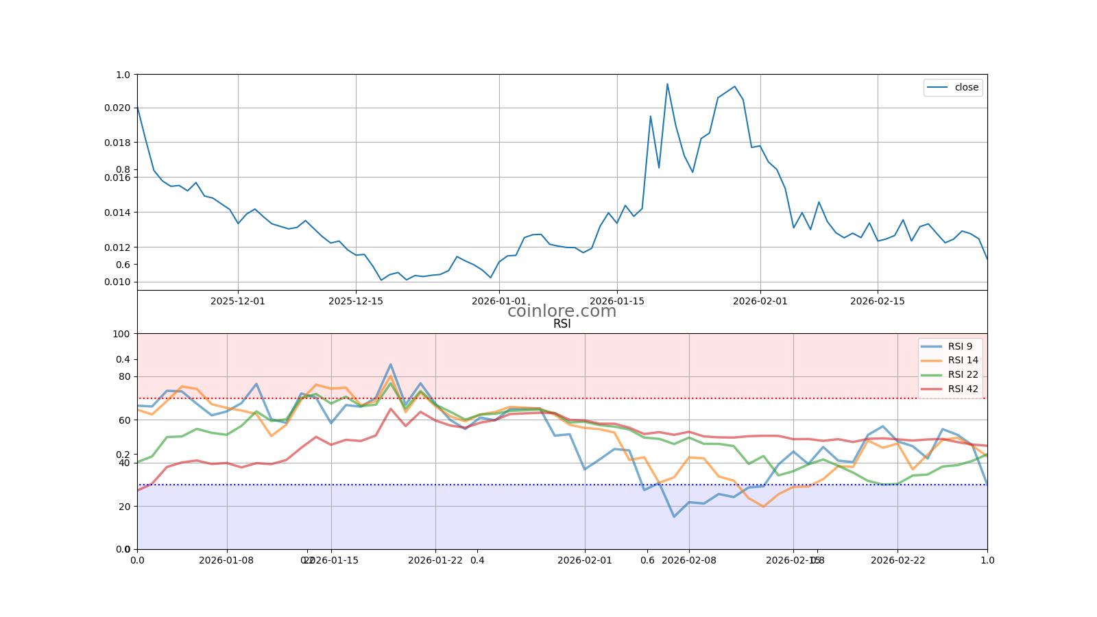 Oasis Network RSI indicator