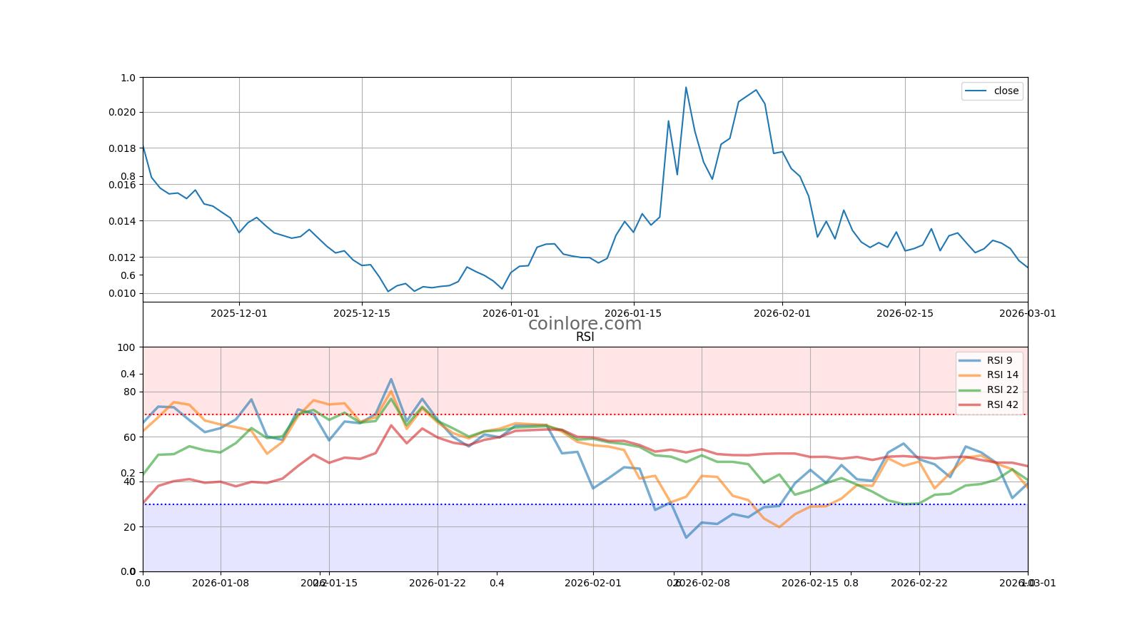 Oasis Network RSI indicator