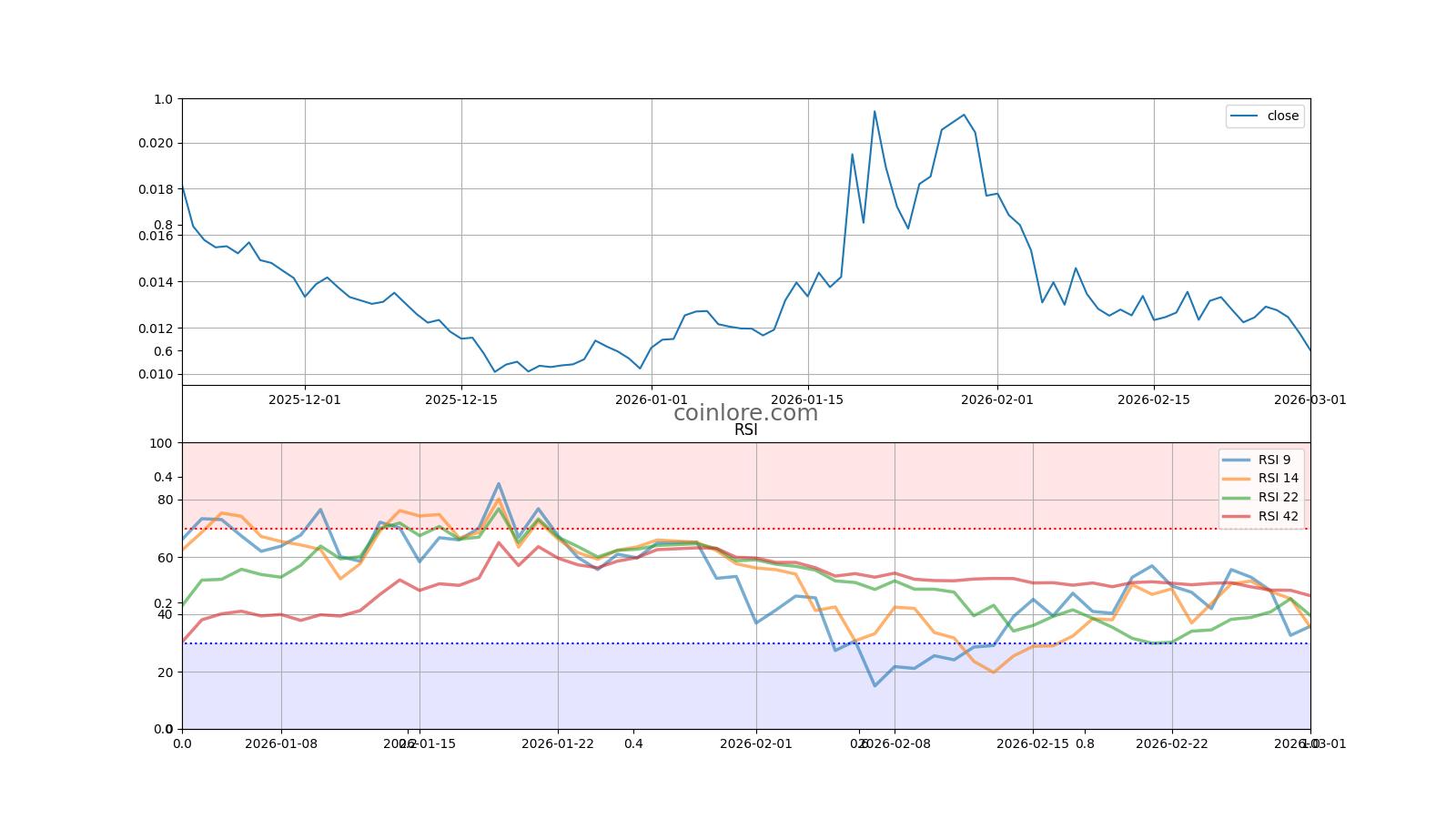 Oasis Network RSI indicator