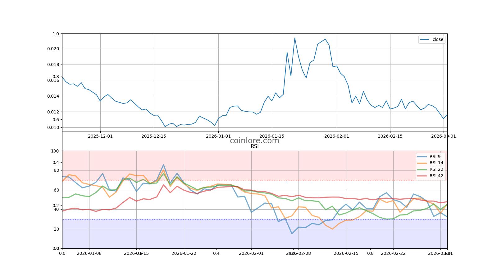 Oasis Network RSI indicator