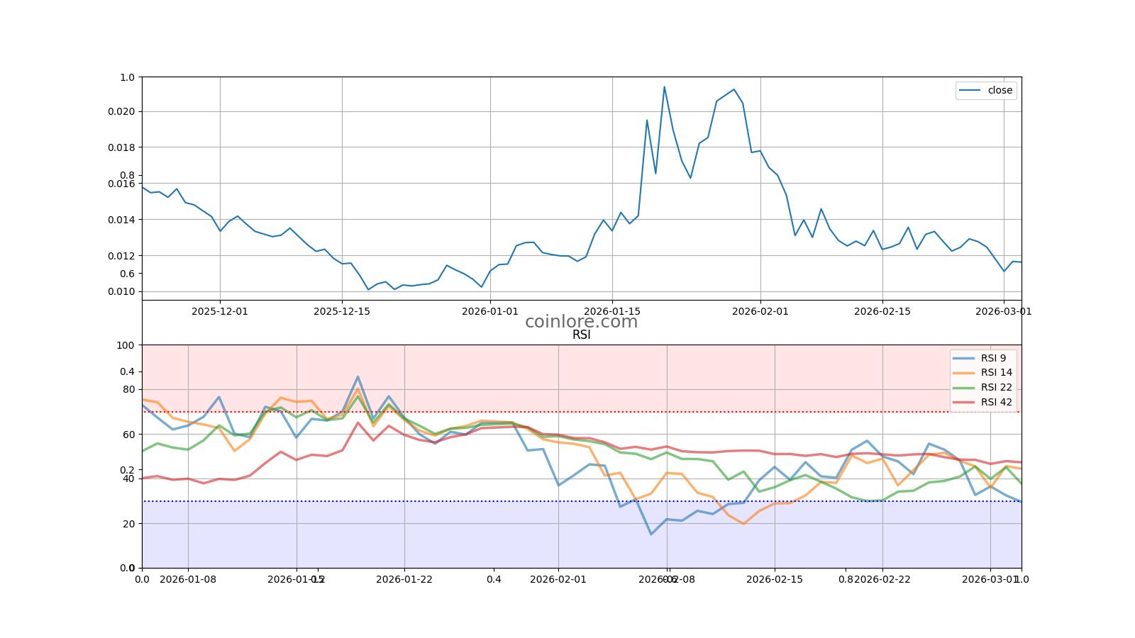 Oasis Network RSI indicator
