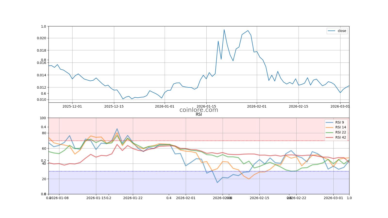 Oasis Network RSI indicator