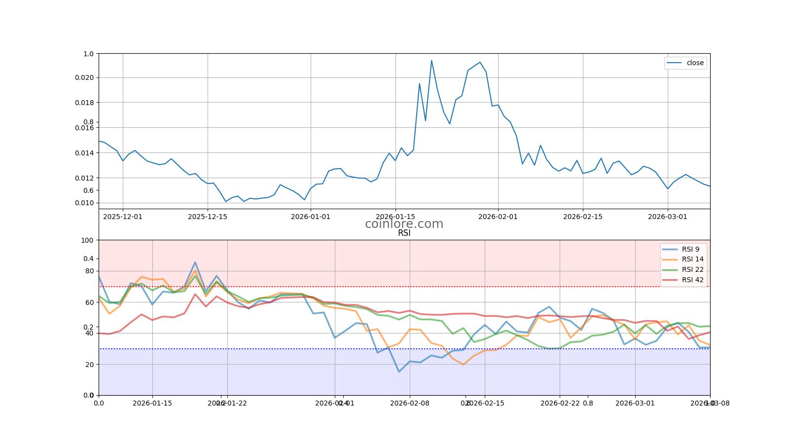 오아시스네트워크 RSI indicator