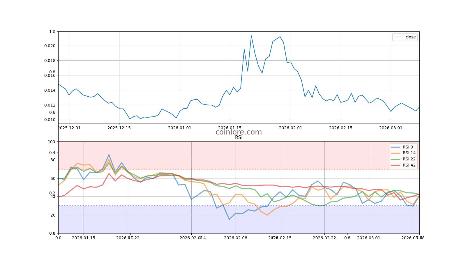 Oasis Network RSI indicator
