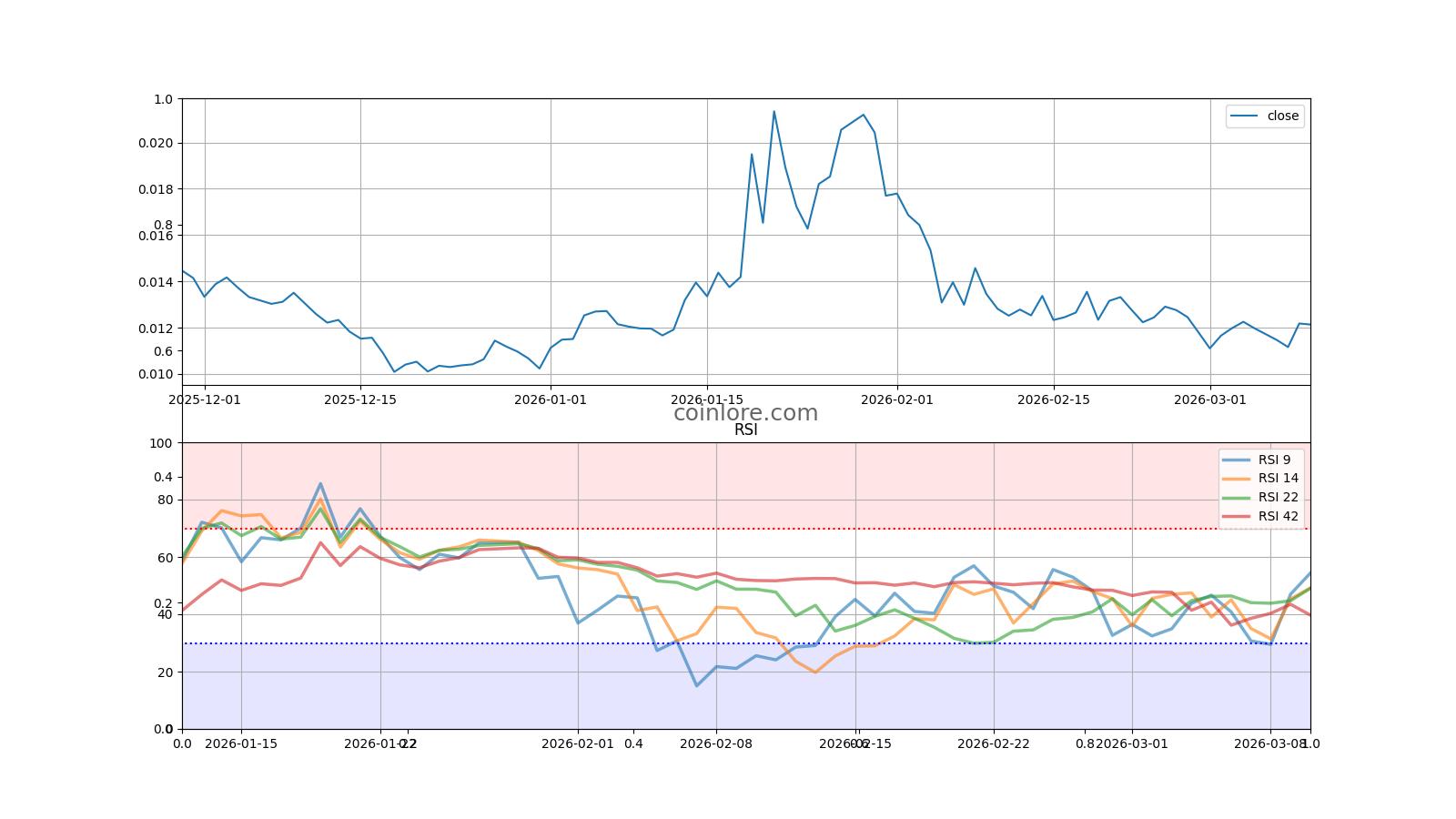 Oasis Network RSI indicator