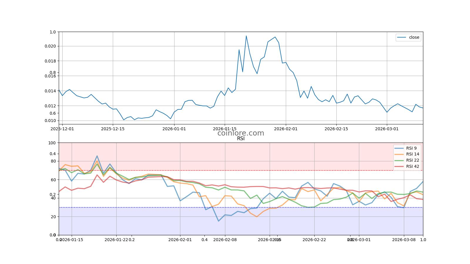 오아시스네트워크 RSI indicator