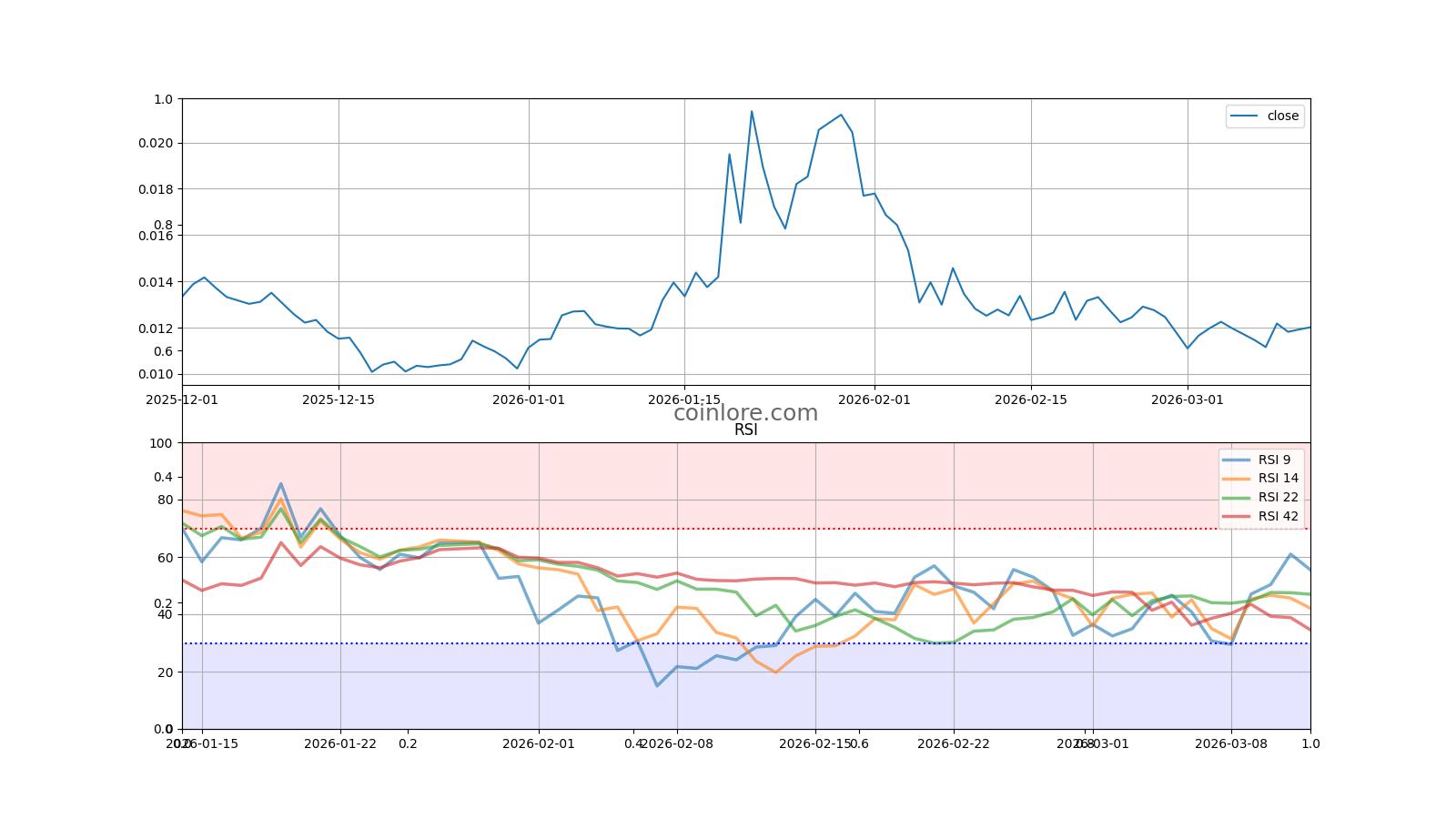 Oasis Network RSI indicator
