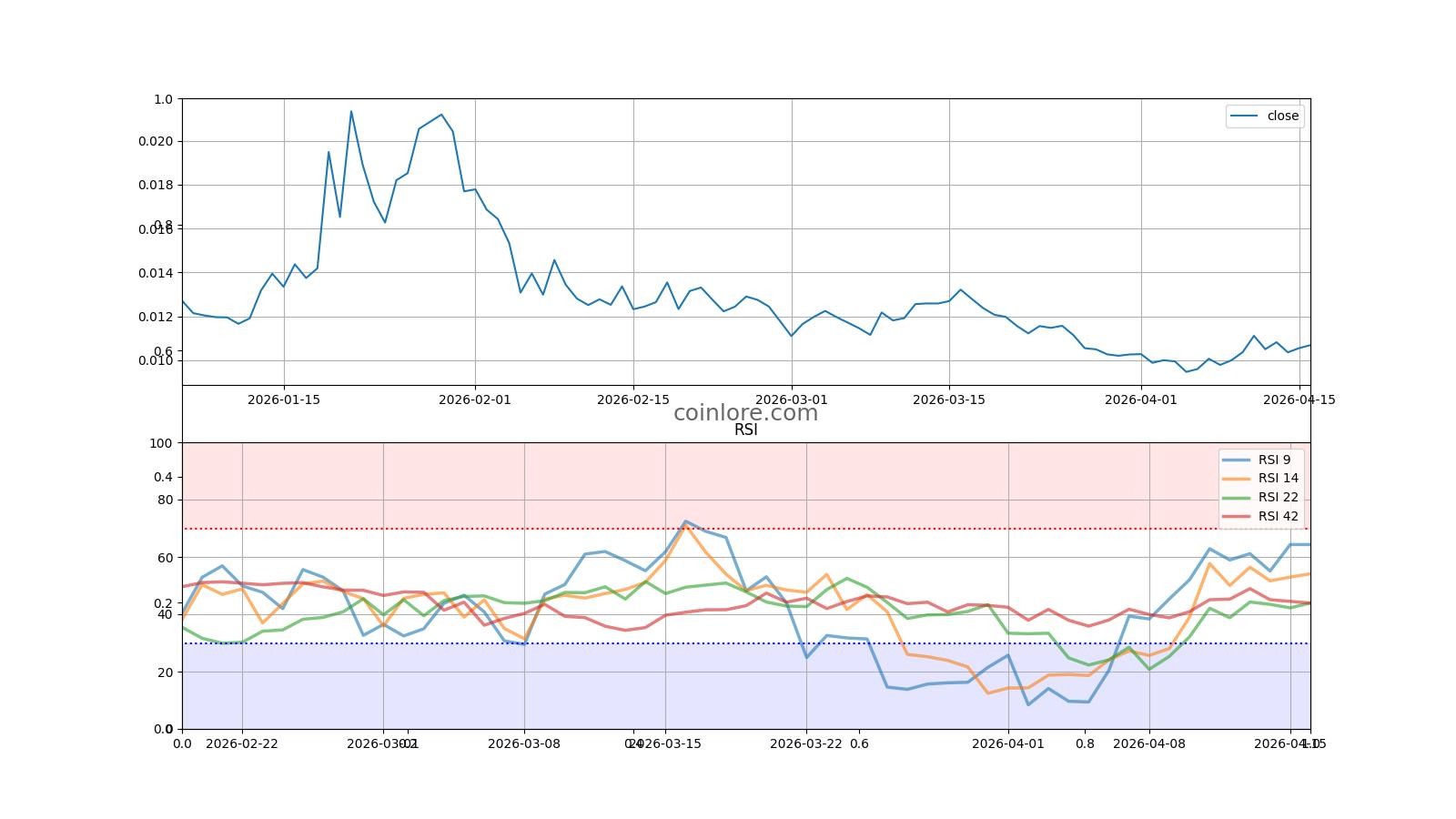 Oasis Network RSI indicator