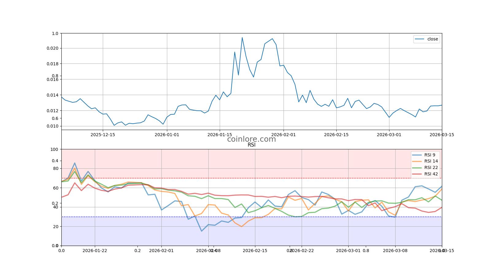 Oasis Network RSI indicator