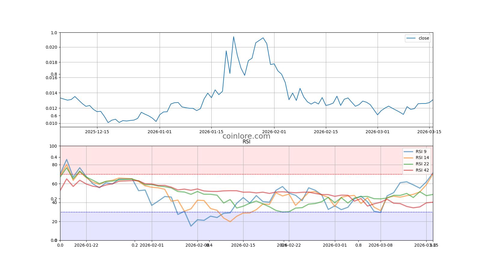 Oasis Network RSI indicator