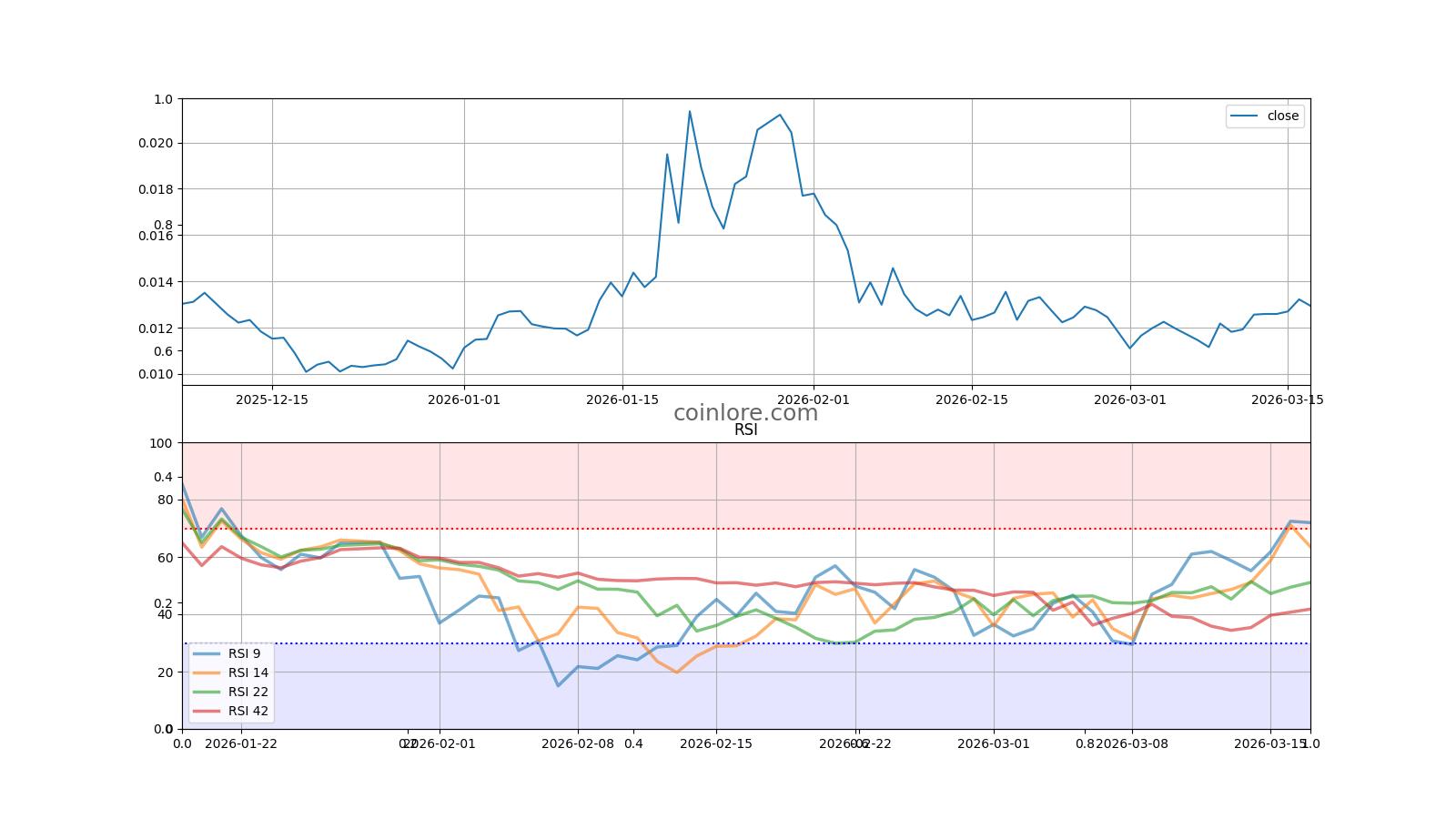 Oasis Network RSI indicator