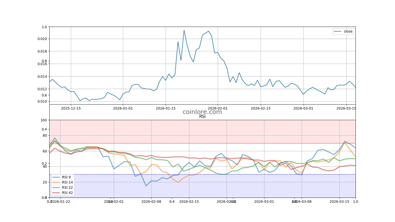 Oasis Network RSI indicator