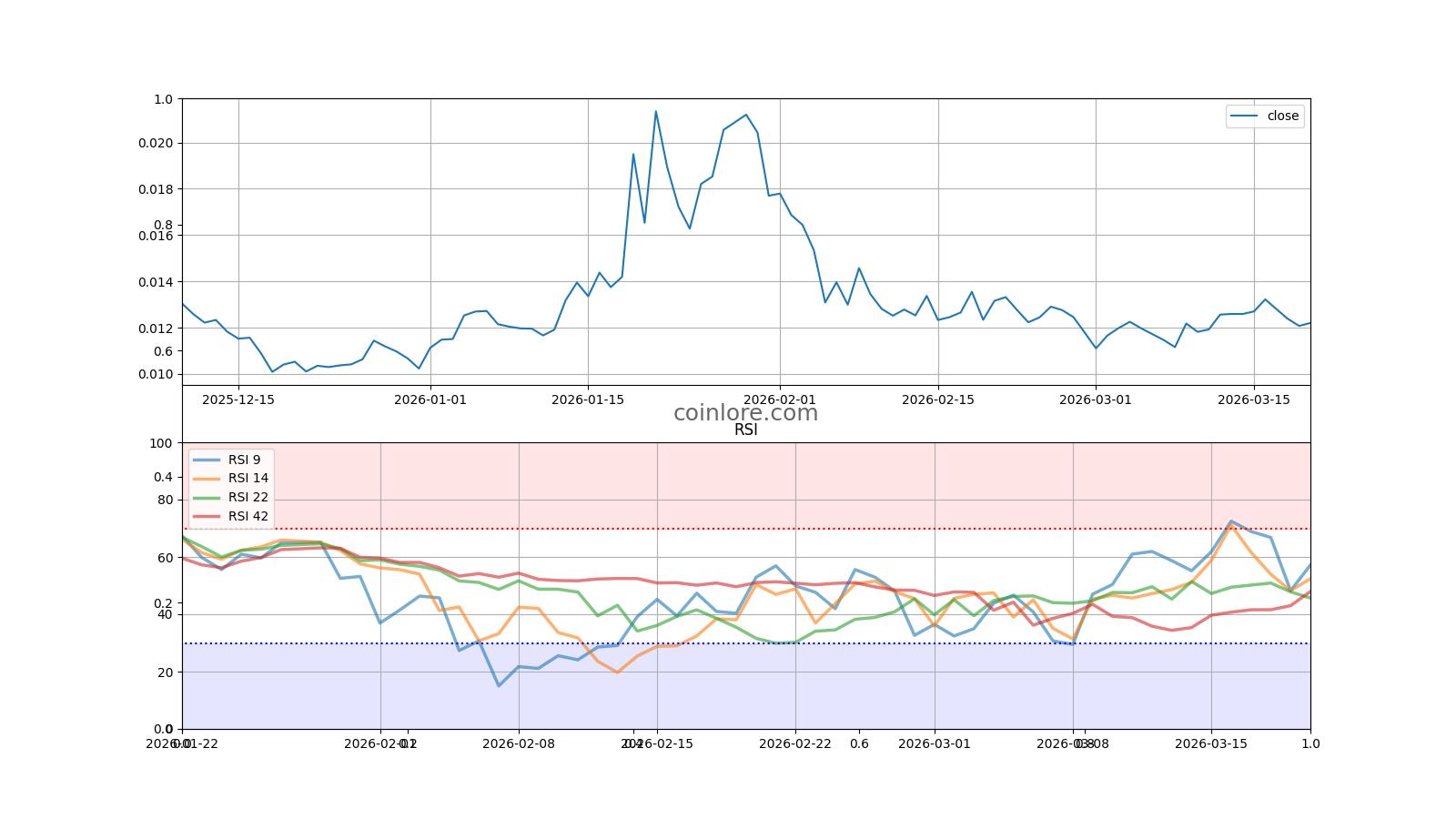 Oasis Network RSI indicator