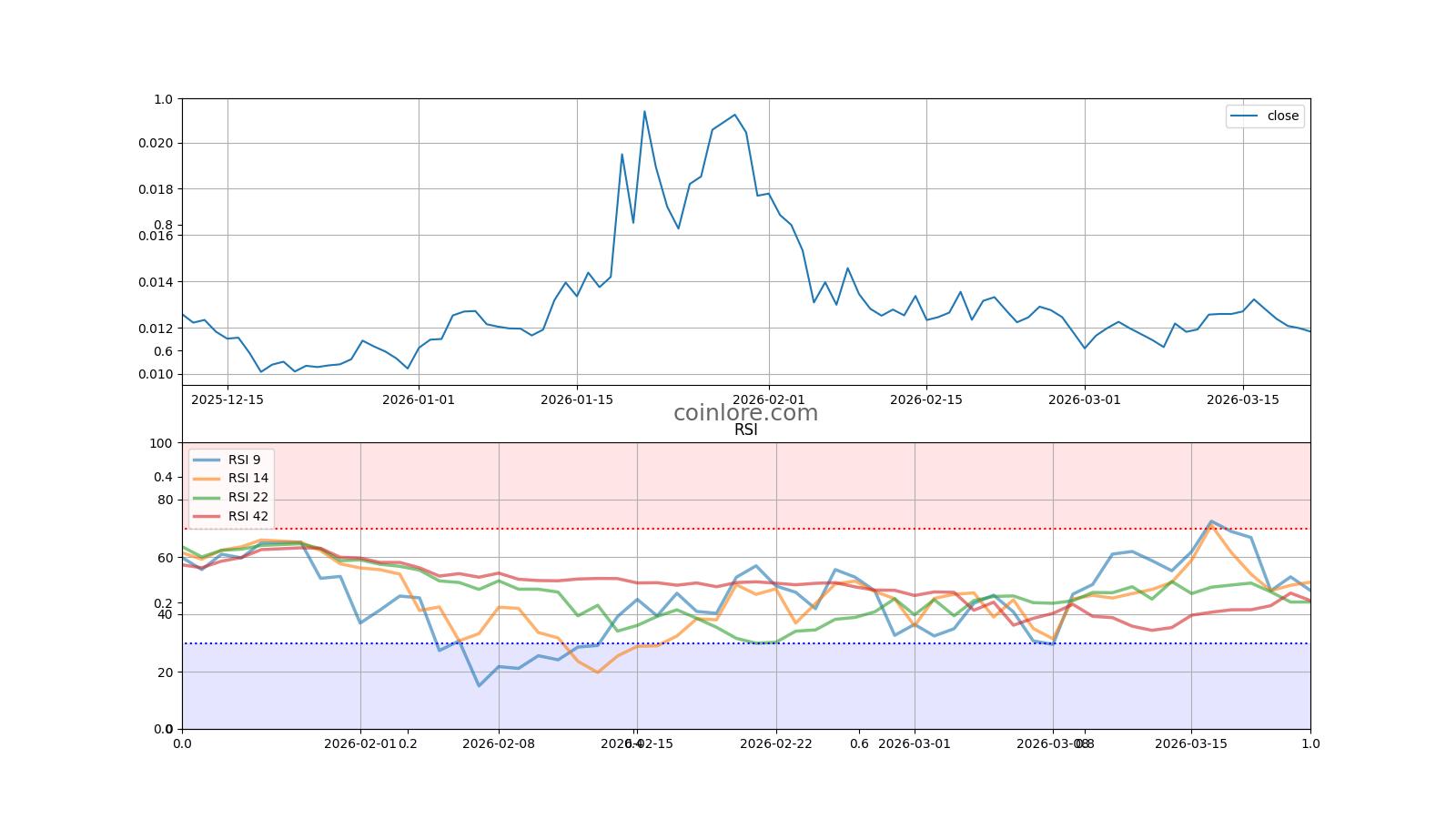 Oasis Network RSI indicator
