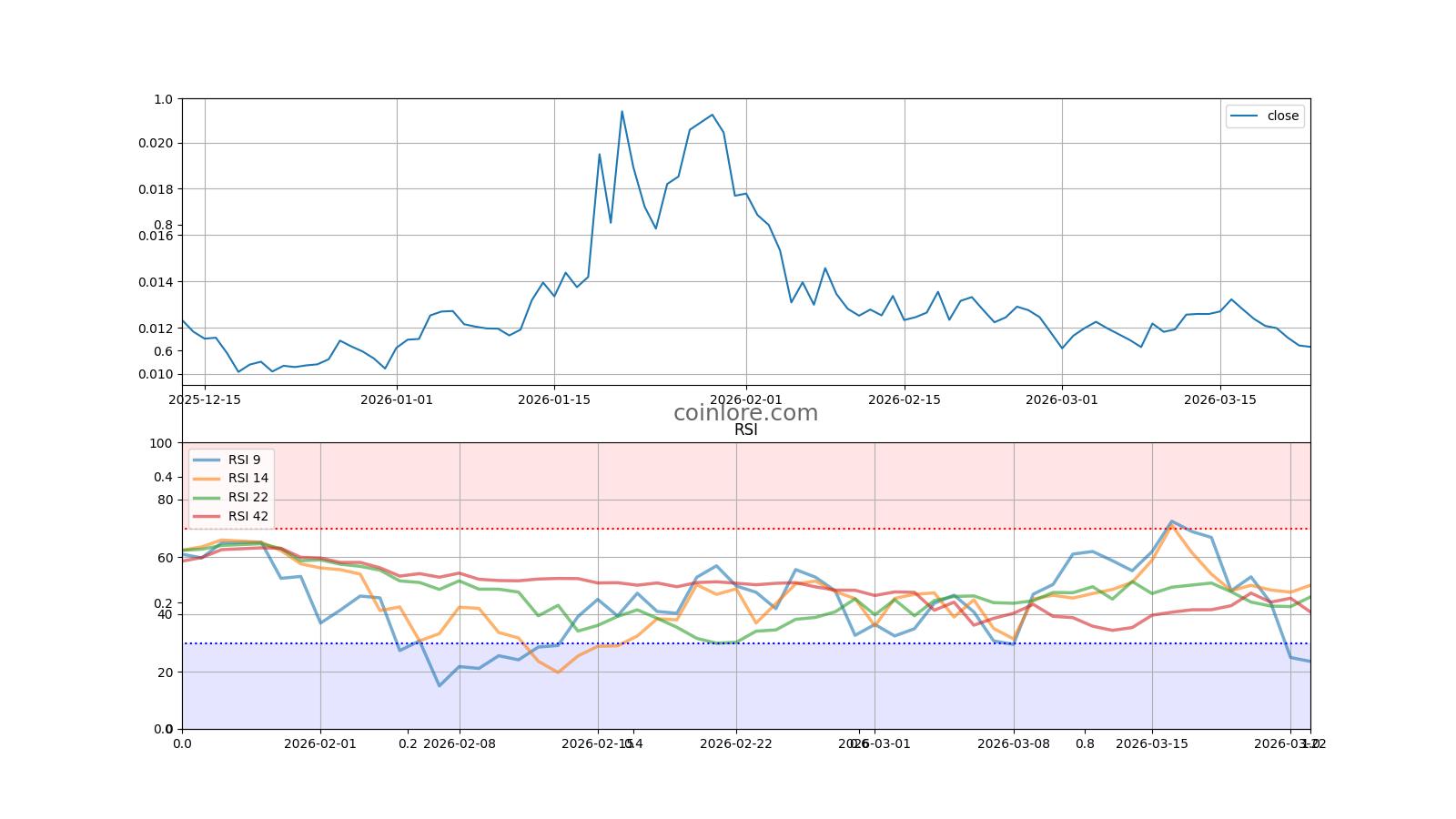 Oasis Network RSI indicator