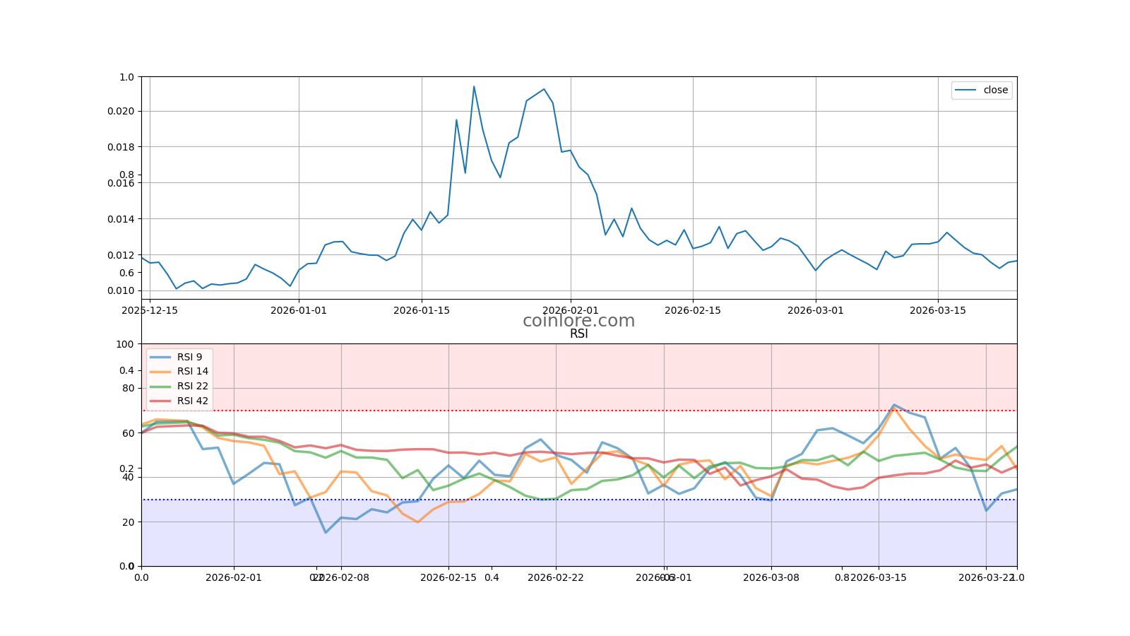 Oasis Network RSI indicator