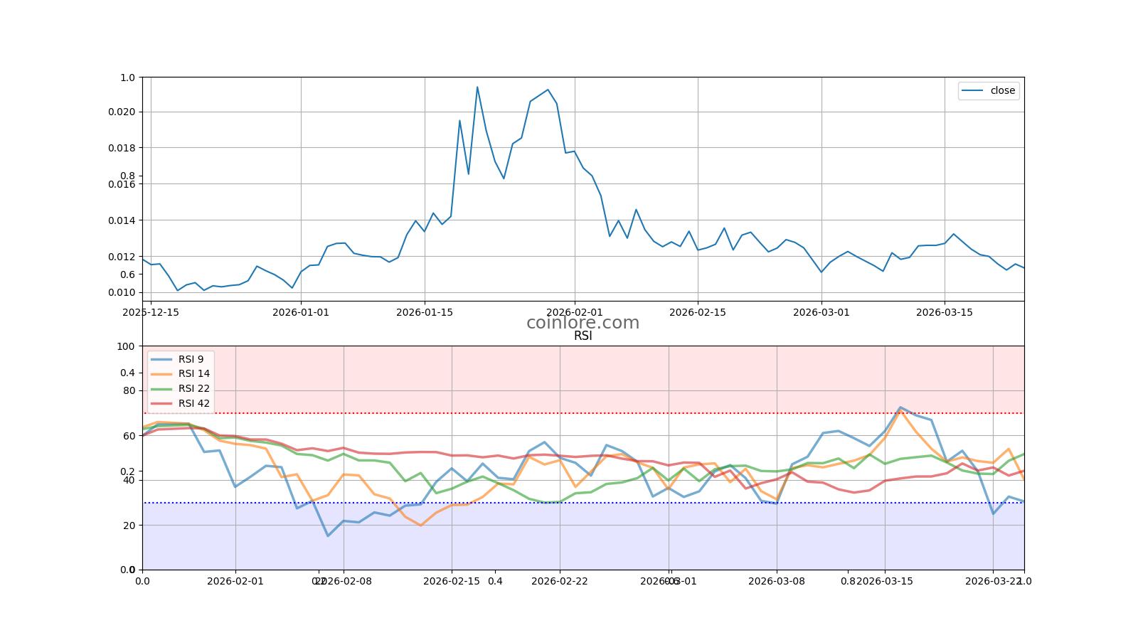 Oasis Network RSI indicator
