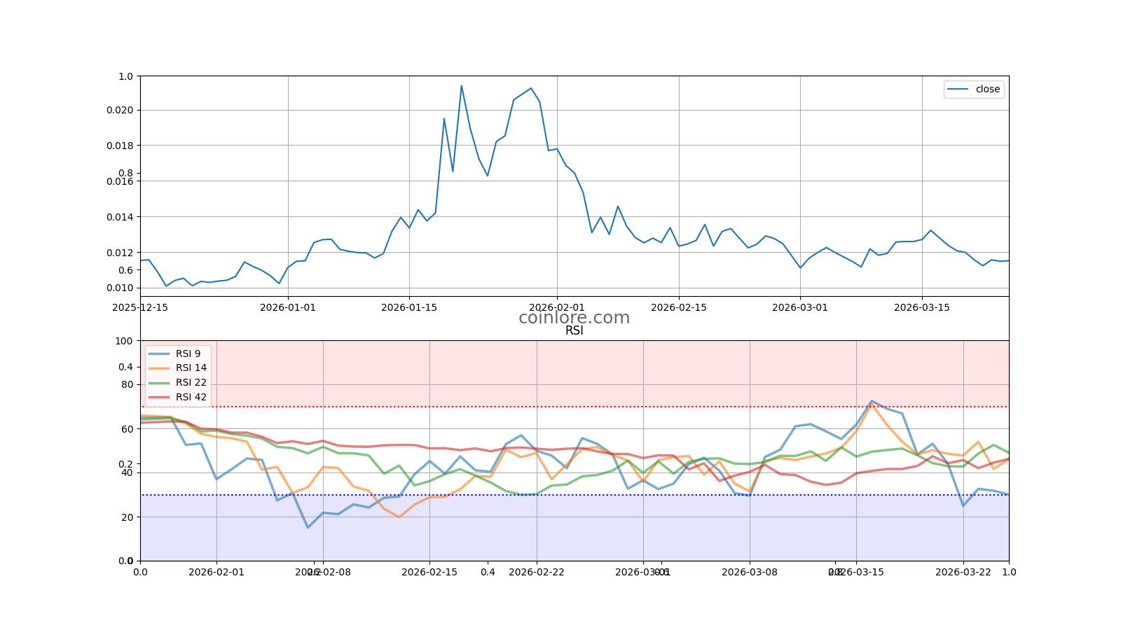 Oasis Network RSI indicator