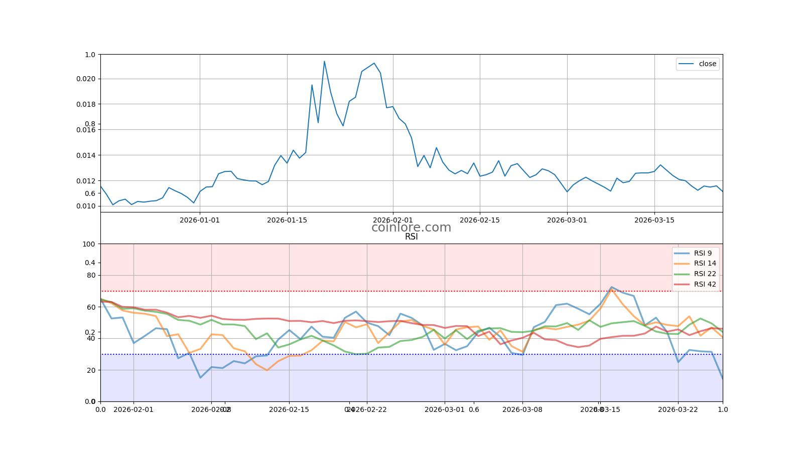 Oasis Network RSI indicator