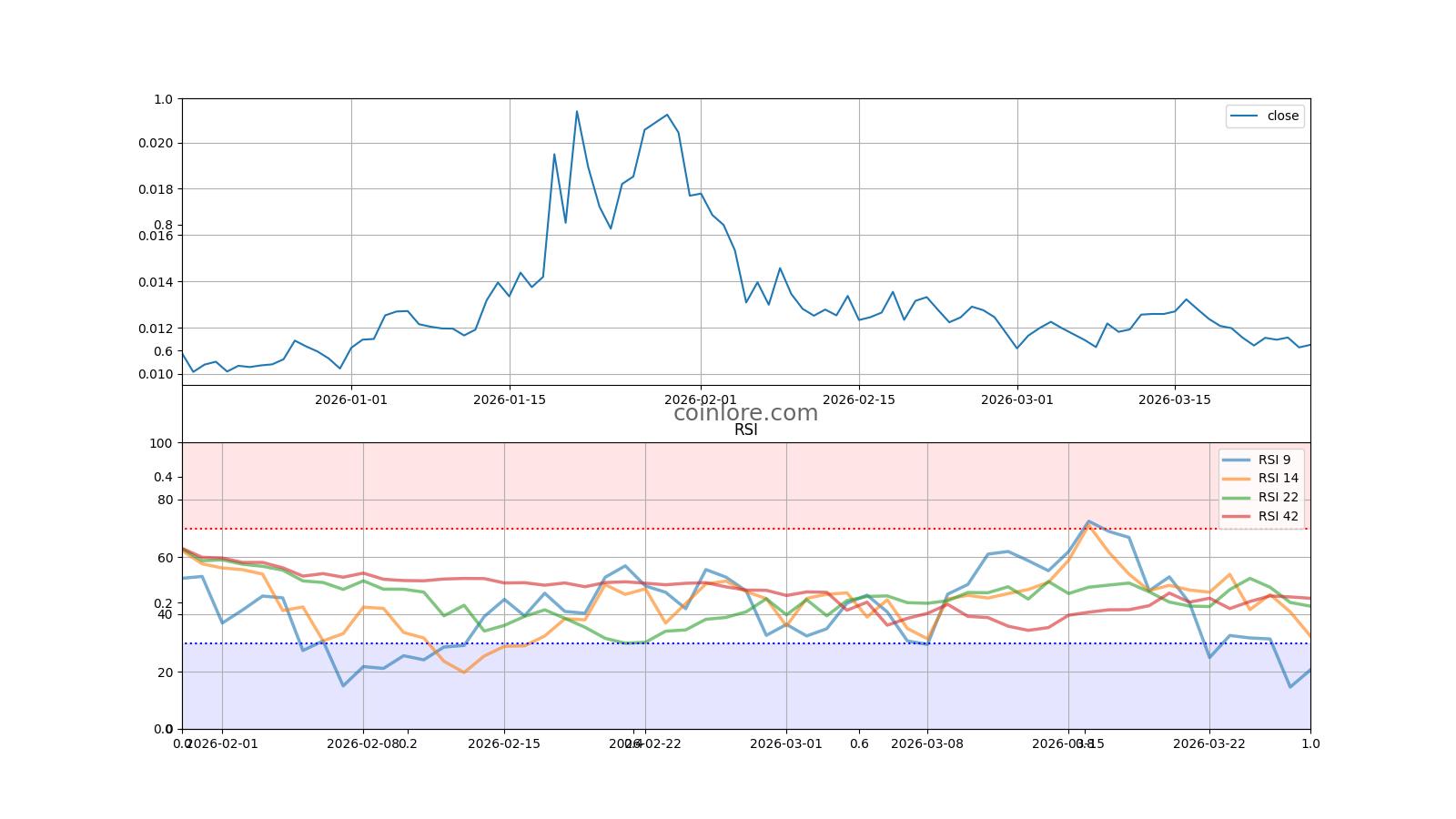 Oasis Network RSI indicator