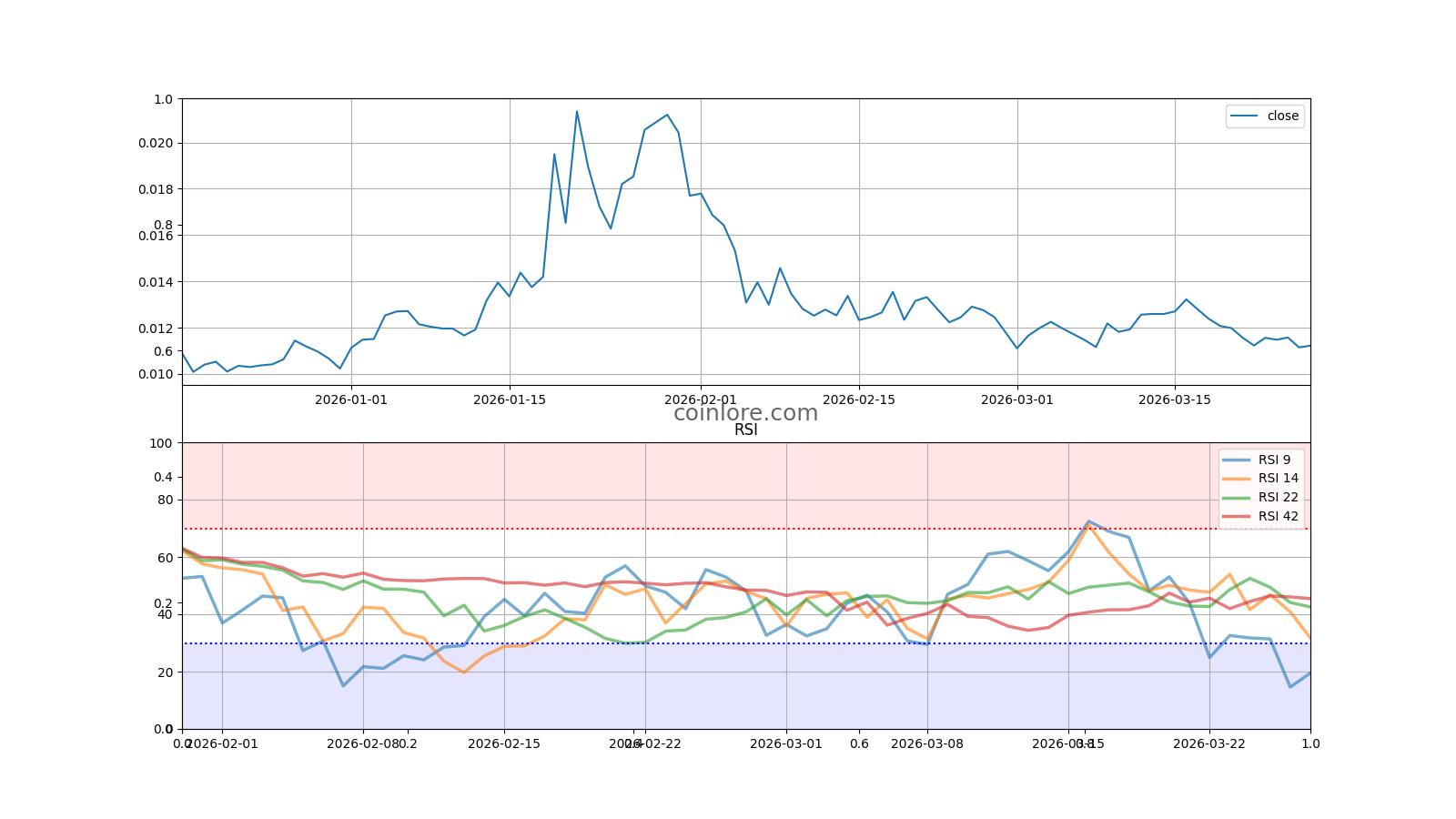 Oasis Network RSI indicator
