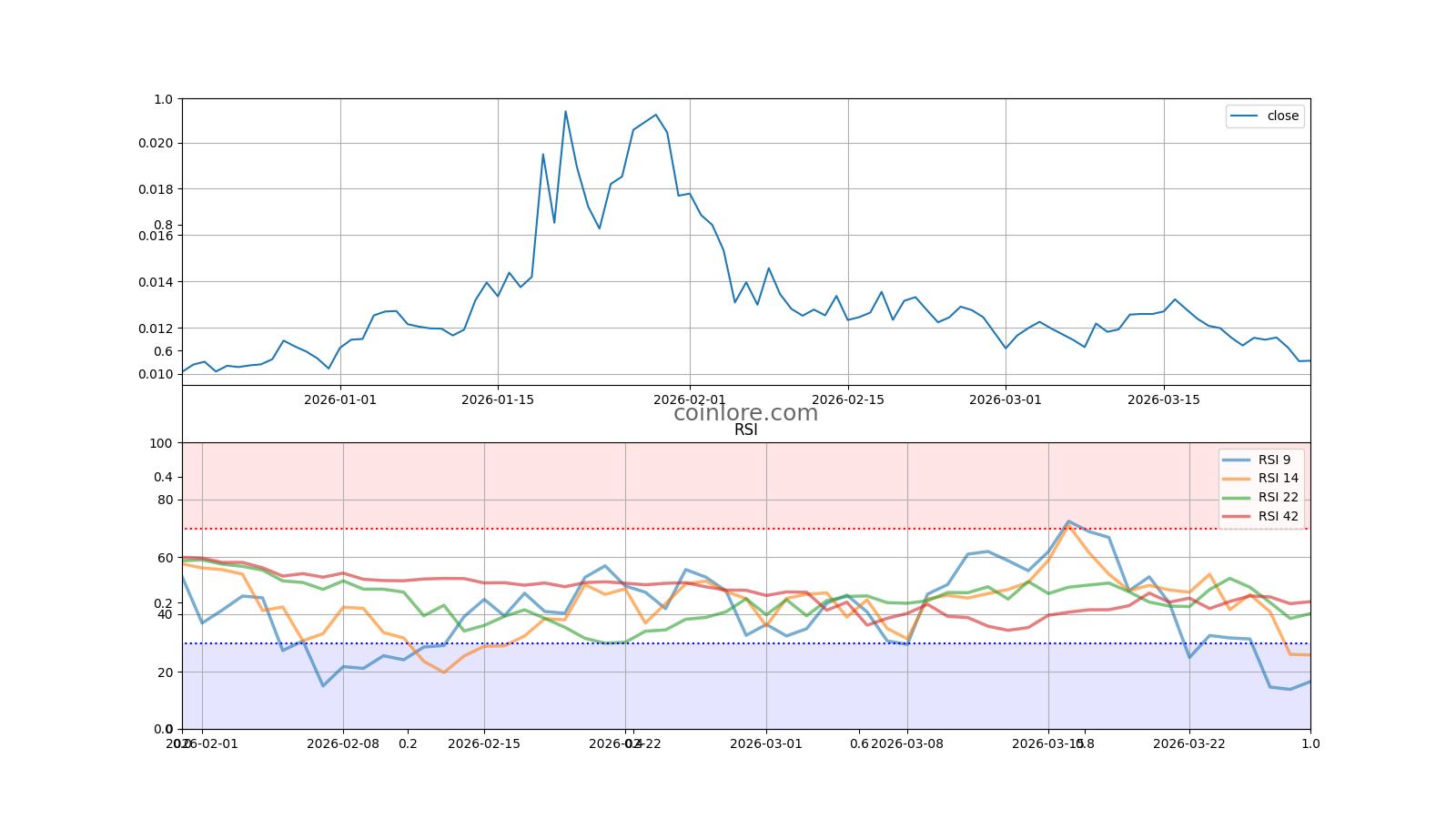 Oasis Network RSI indicator