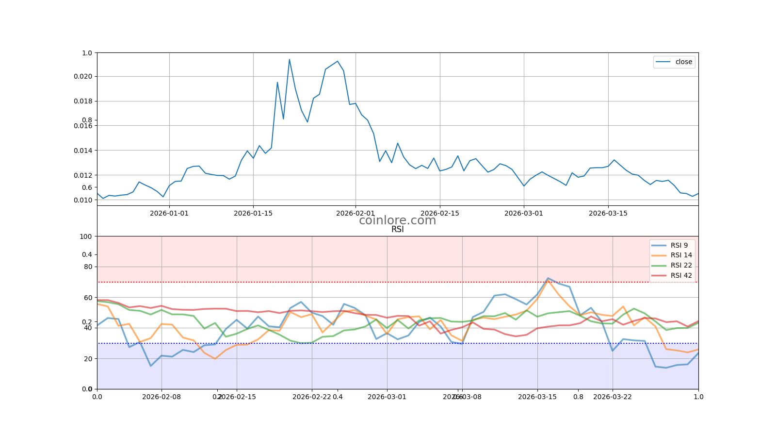 Oasis Network RSI indicator
