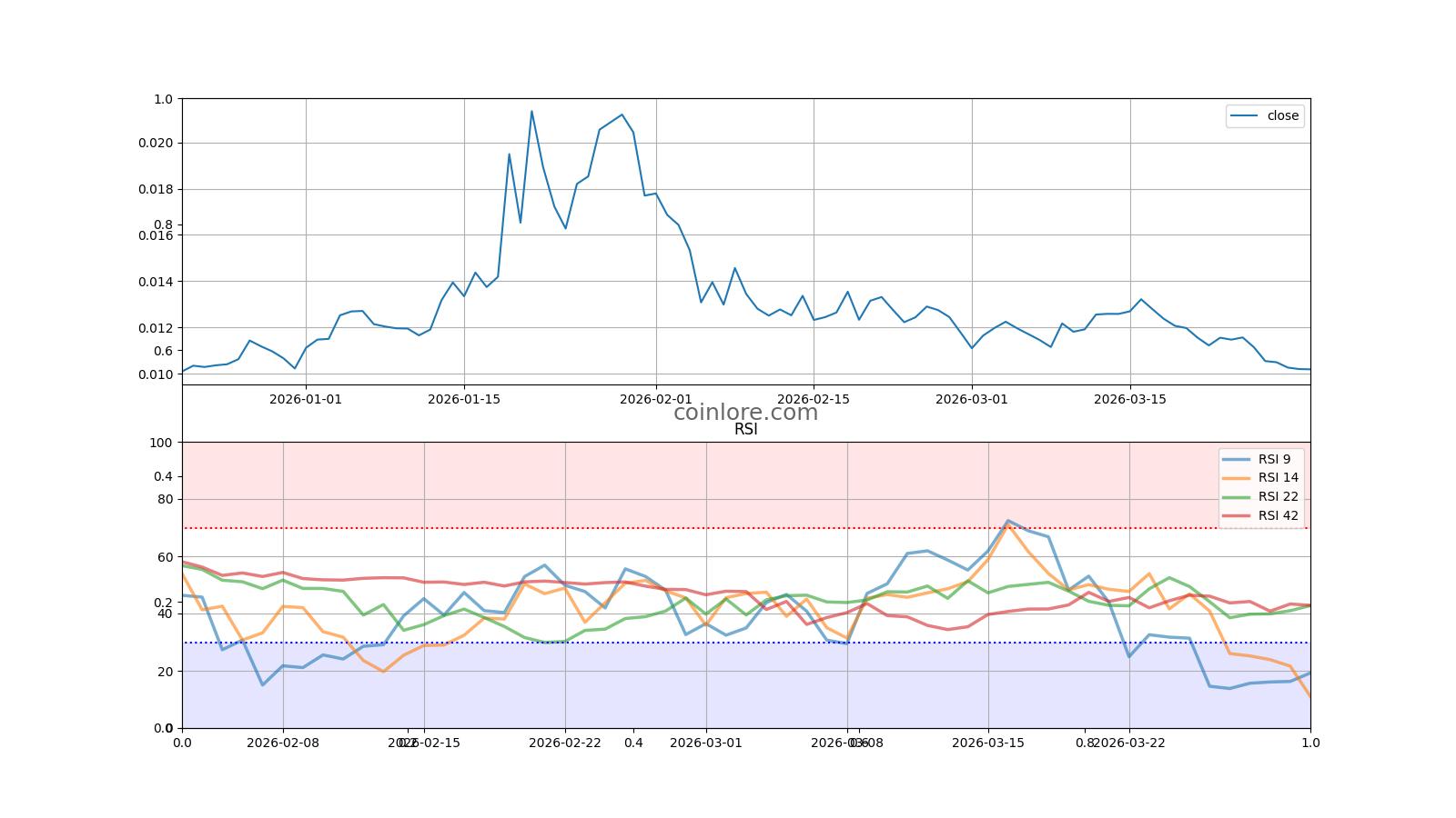 Oasis Network RSI indicator