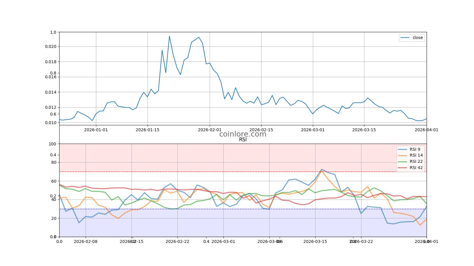 오아시스네트워크 RSI indicator