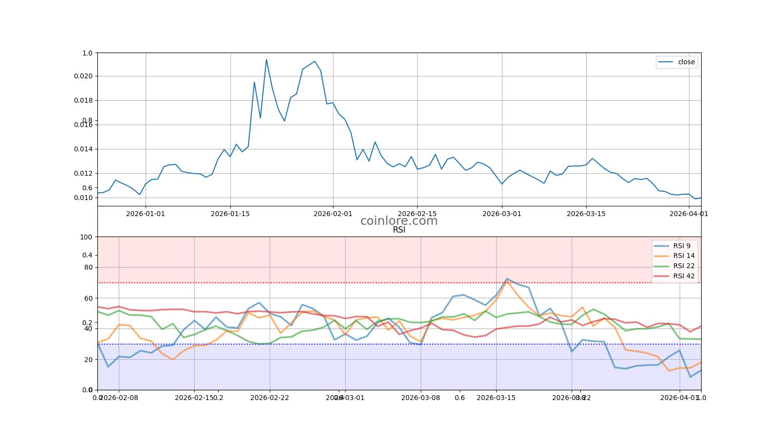 Oasis Network RSI indicator