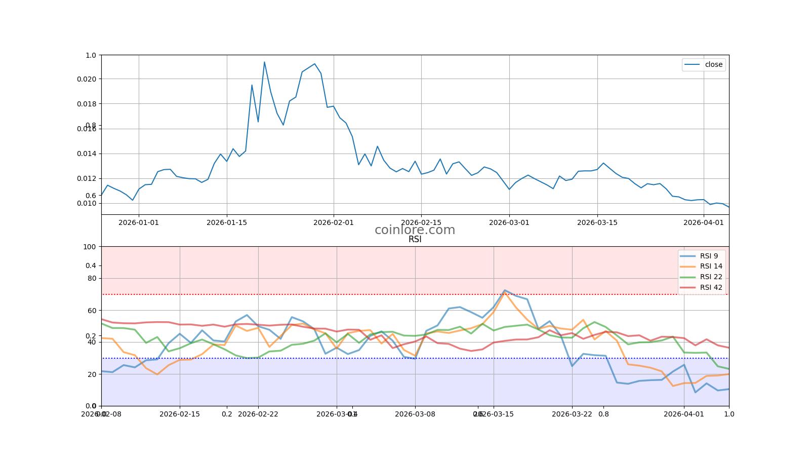 Oasis Network RSI indicator