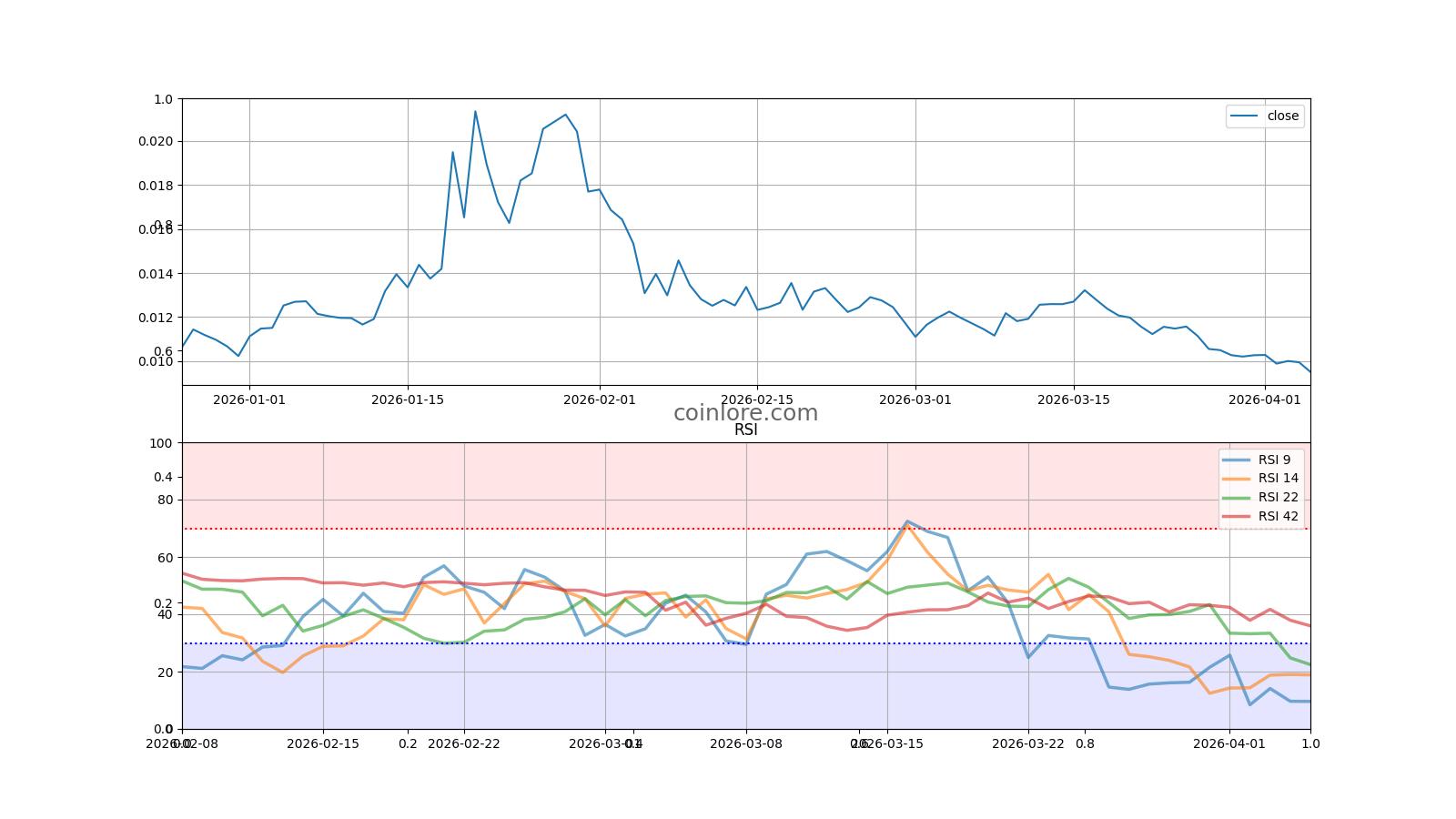 Oasis Network RSI indicator