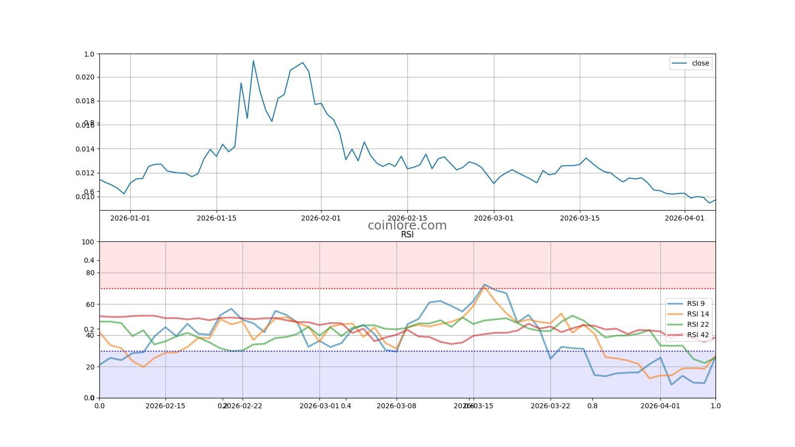 Oasis Network RSI indicator