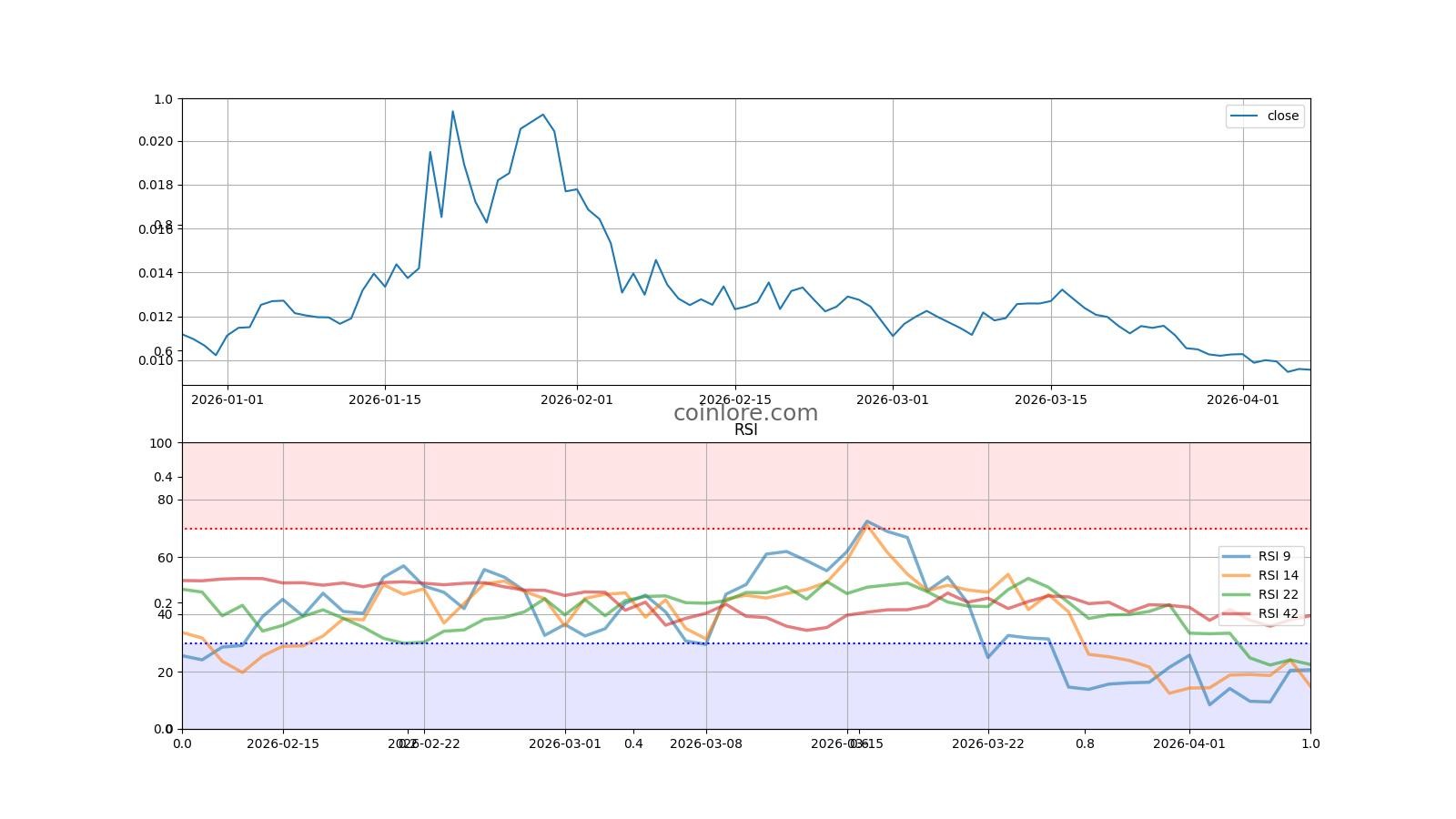 Oasis Network RSI indicator