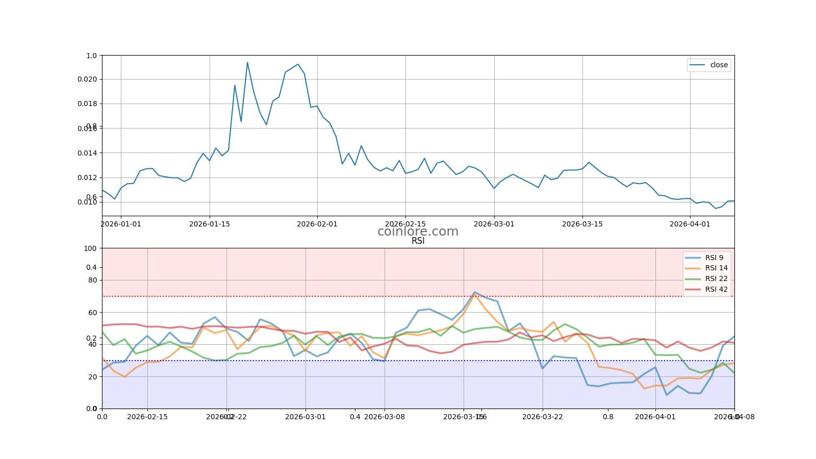 Oasis Network RSI indicator