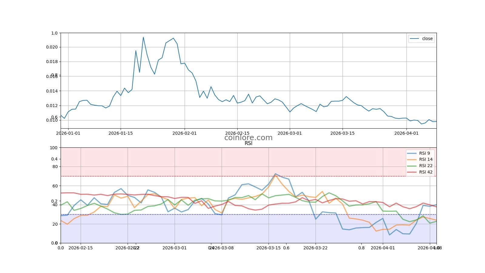 Oasis Network RSI indicator