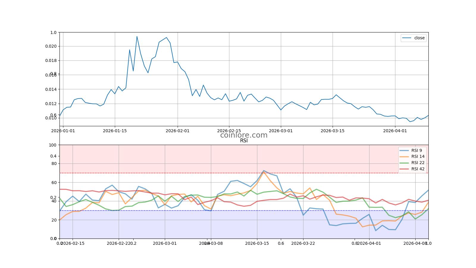 Oasis Network RSI indicator