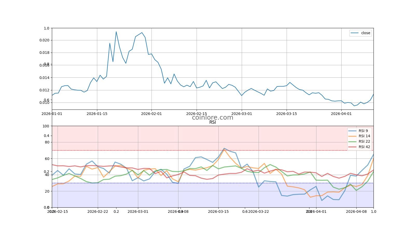 Oasis Network RSI indicator