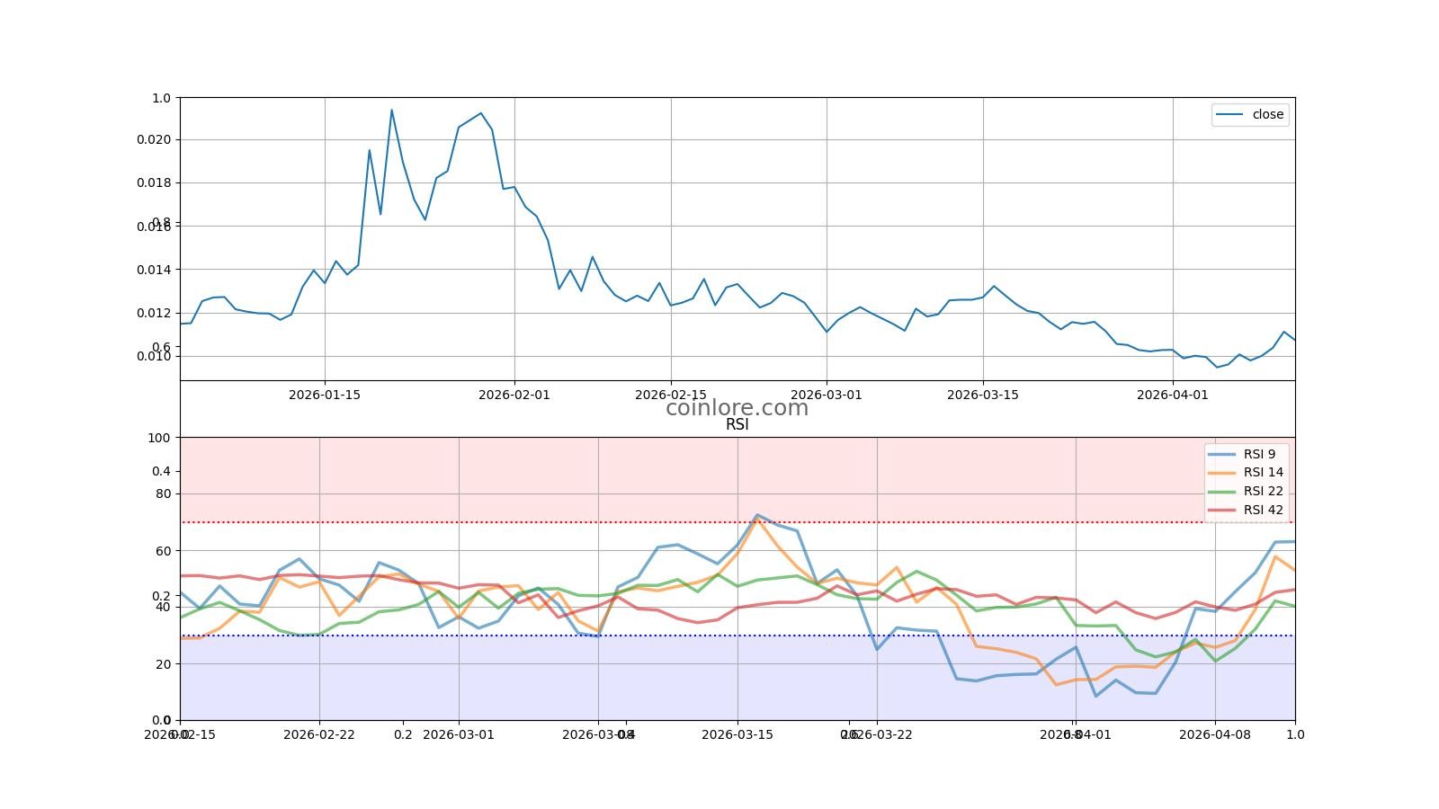 Oasis Network RSI indicator
