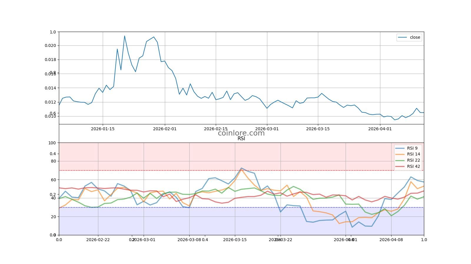 Oasis Network RSI indicator