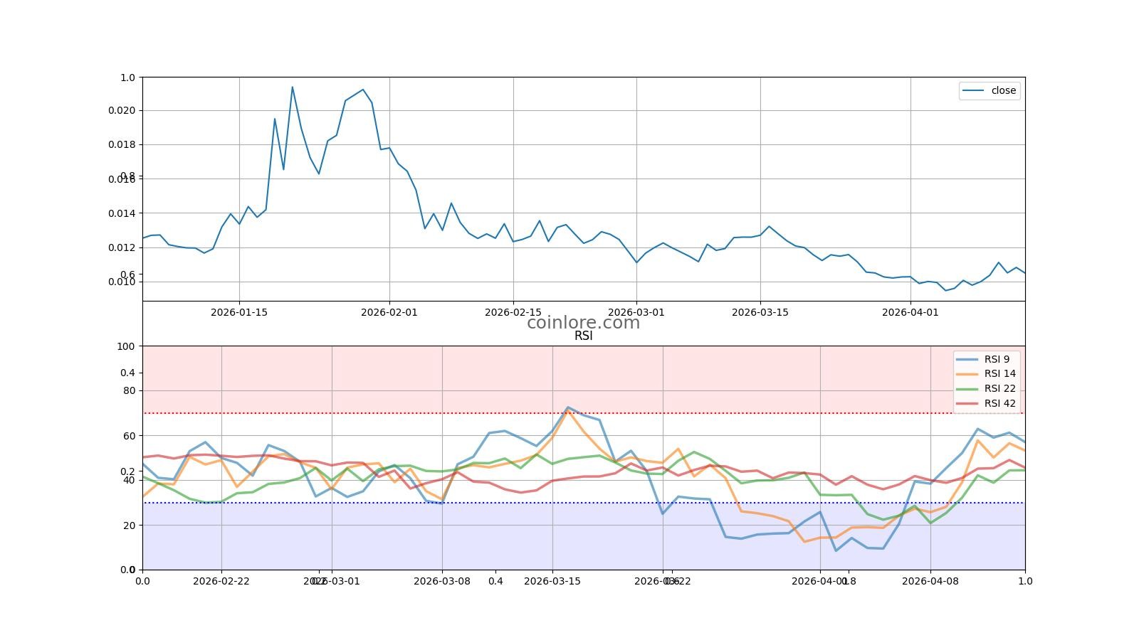 Oasis Network RSI indicator